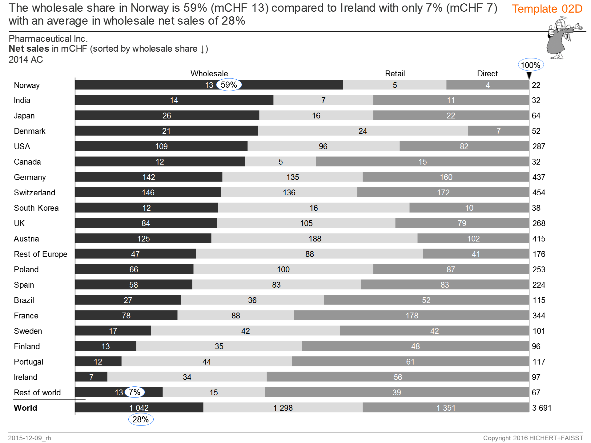 Stacked bar charts • IBCS - International Business Communication Standards