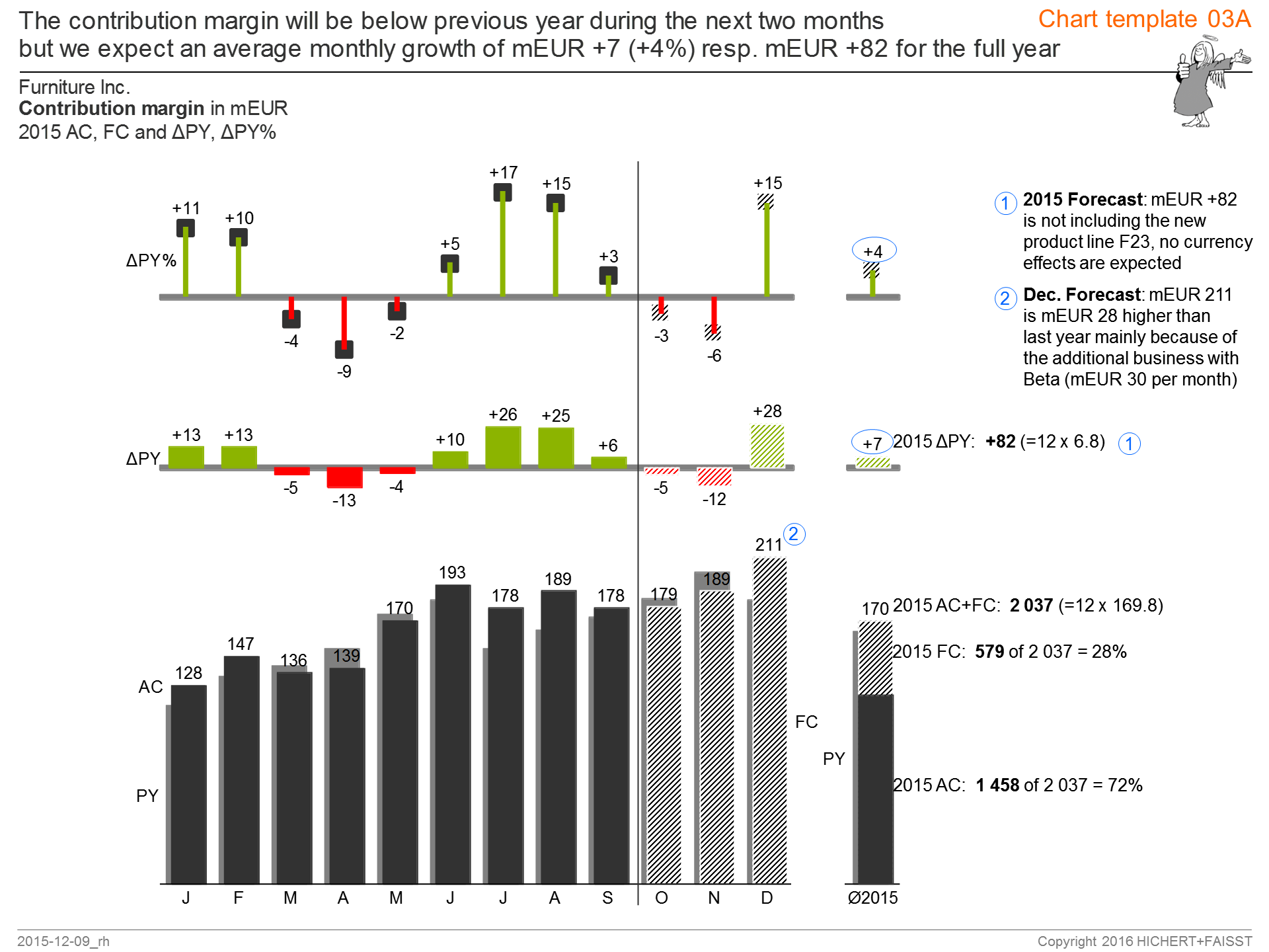 Multi-tier column chart • IBCS - International Business Communication ...