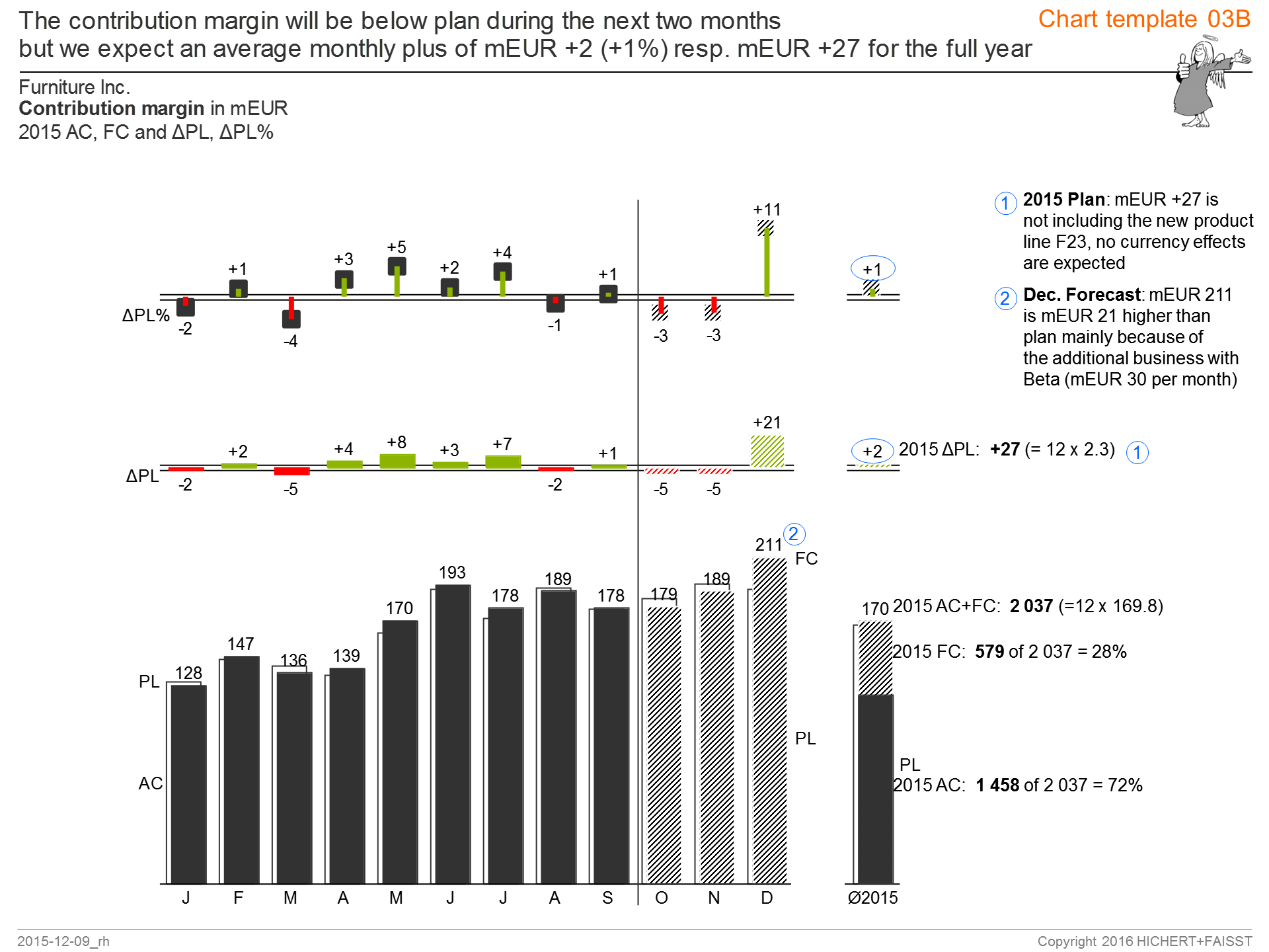 Multi-tier column chart • IBCS - International Business Communication ...