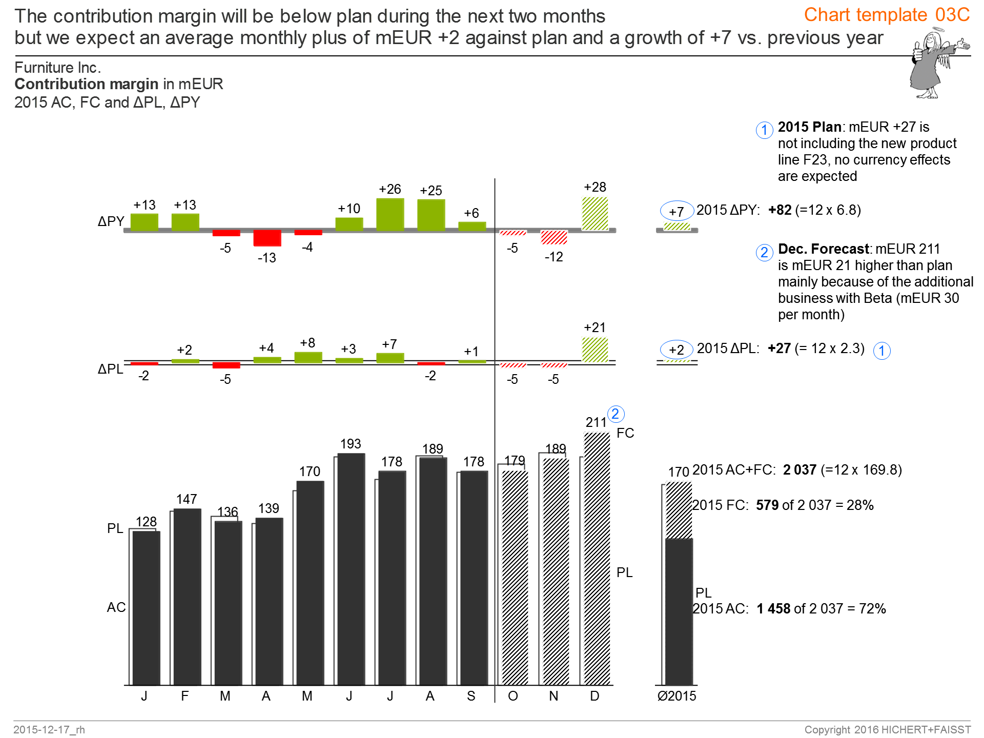 Multi-tier column chart • IBCS - International Business Communication ...