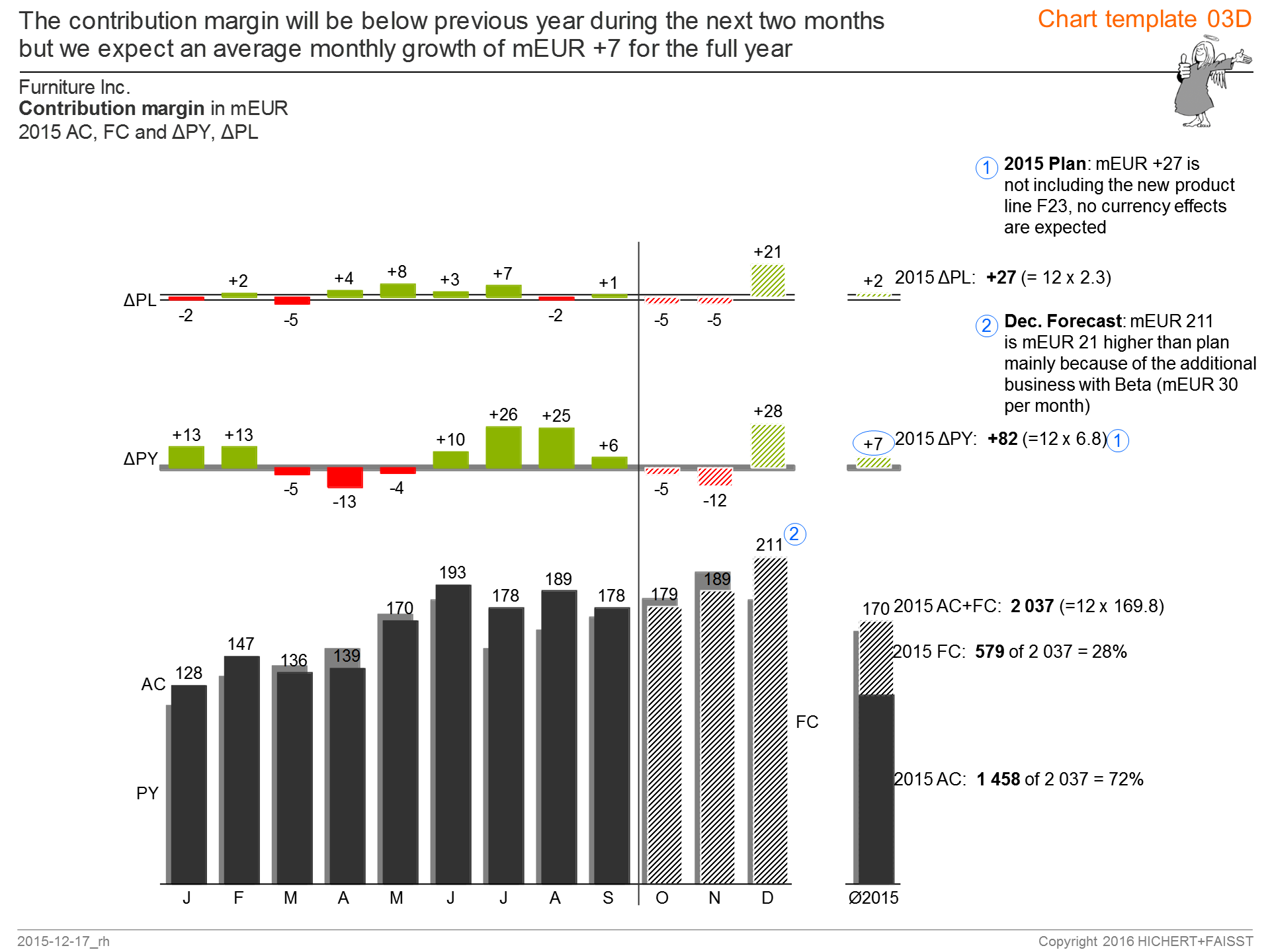 Multi-tier column chart • IBCS - International Business Communication ...