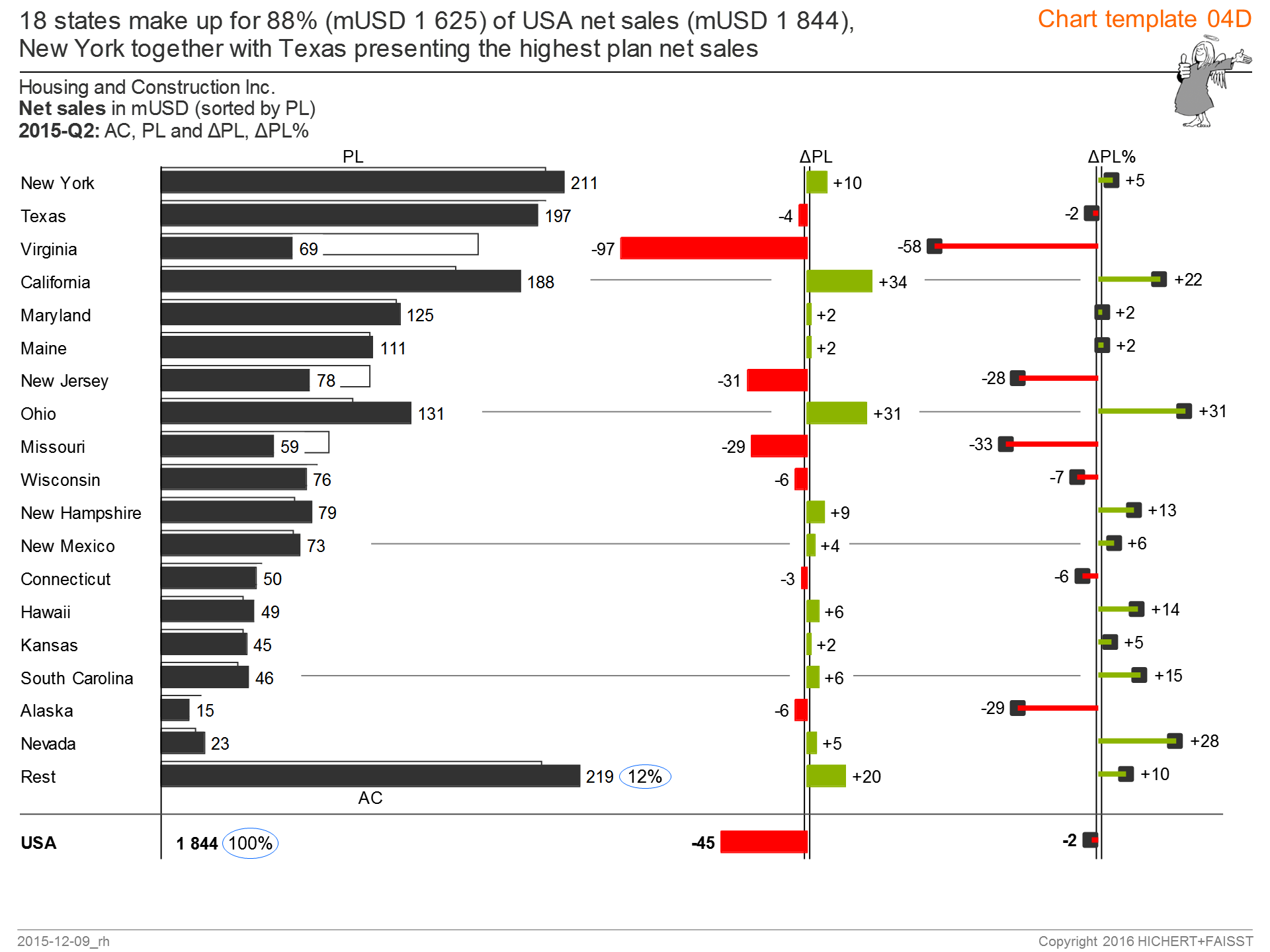 Multi-tier bar charts • IBCS - International Business Communication ...