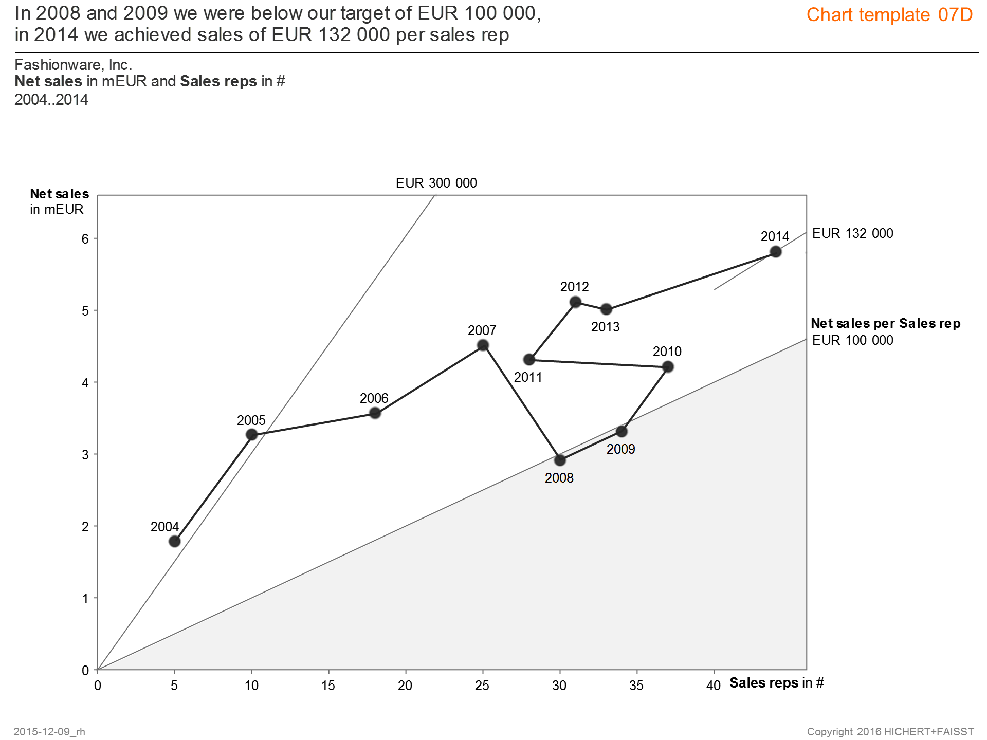 Chart template 07 • IBCS - International Business Communication Standards