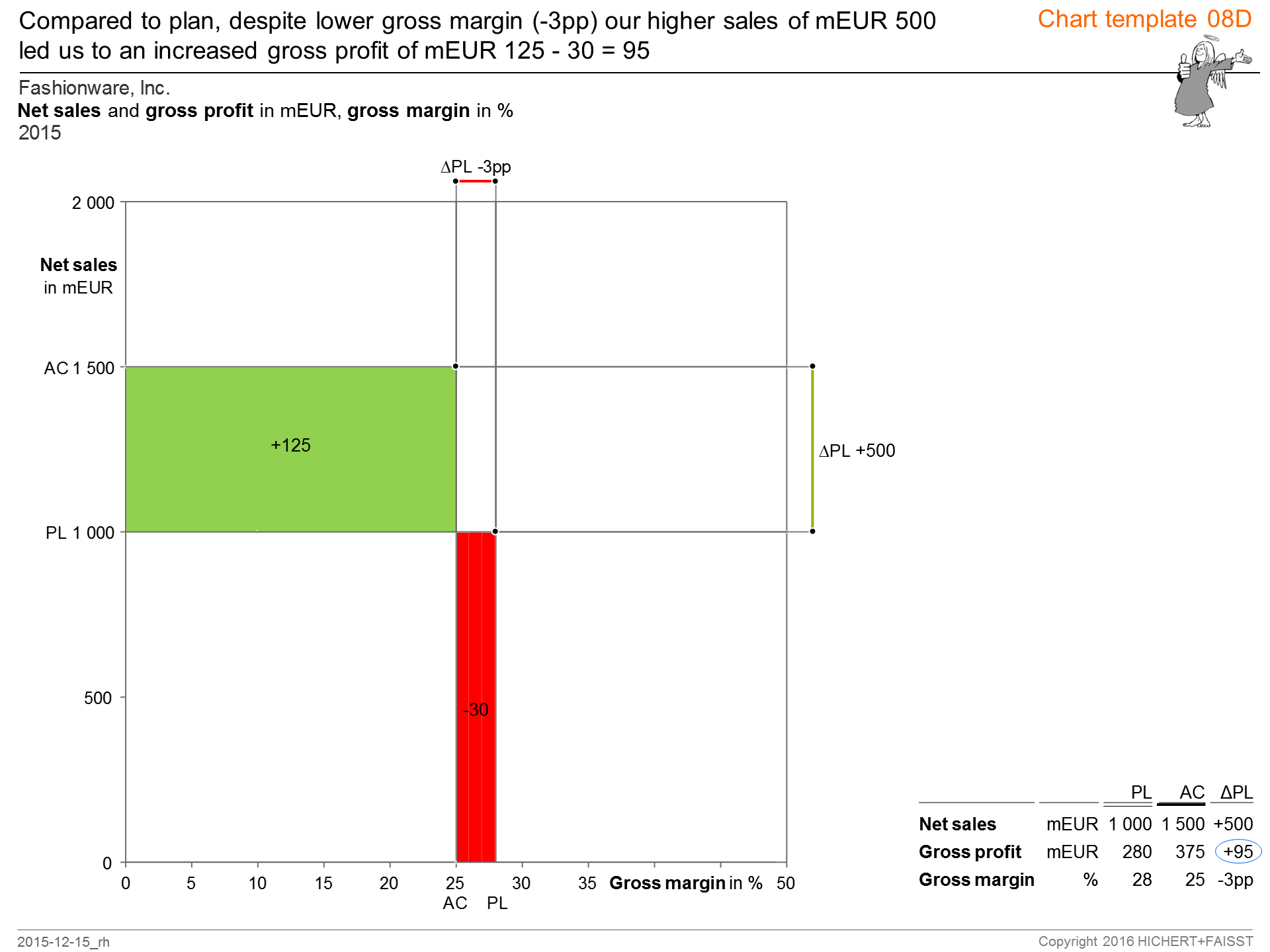 Chart template 08 • IBCS - International Business Communication Standards