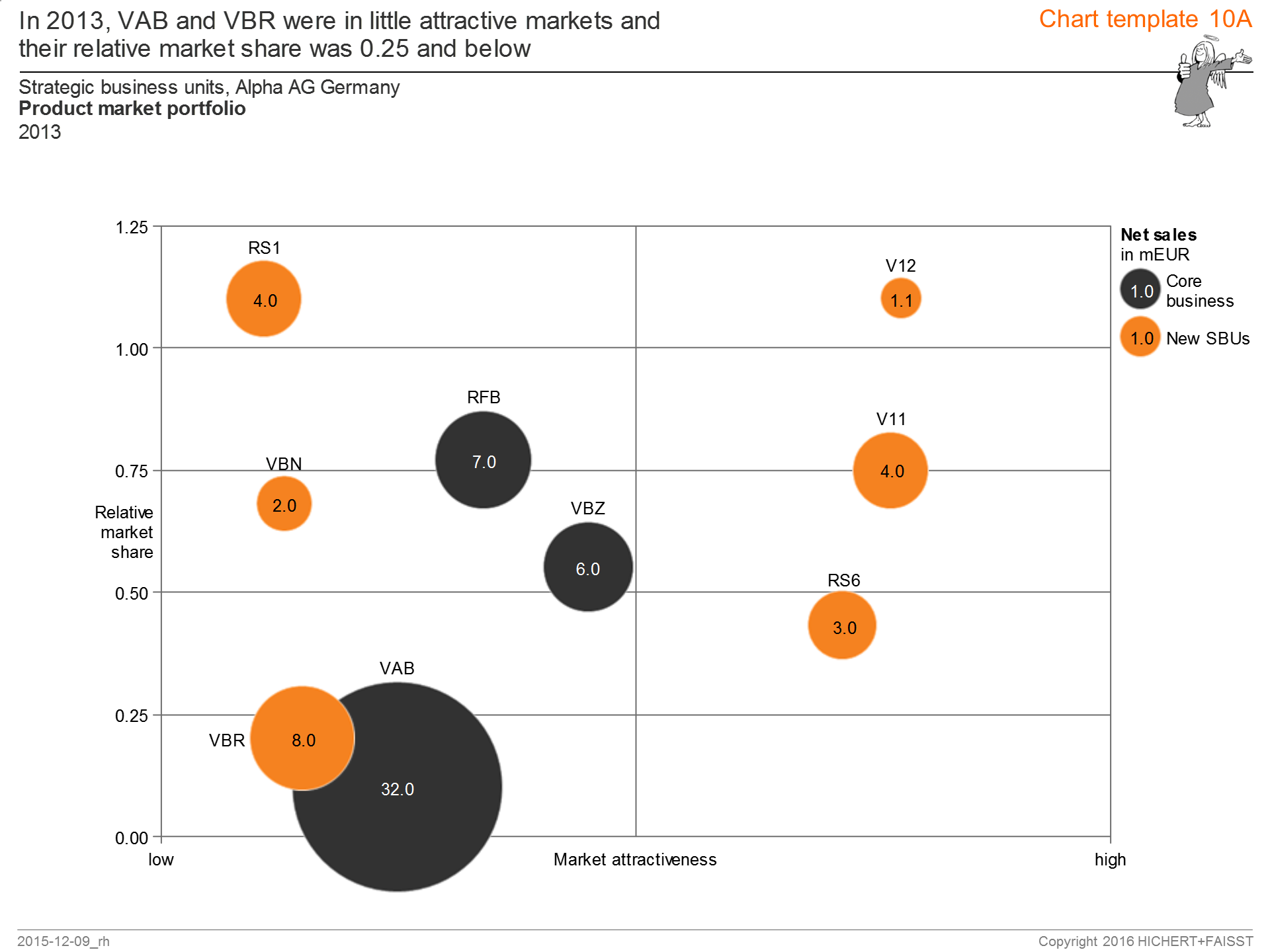 Chart template 10 • IBCS - International Business Communication Standards