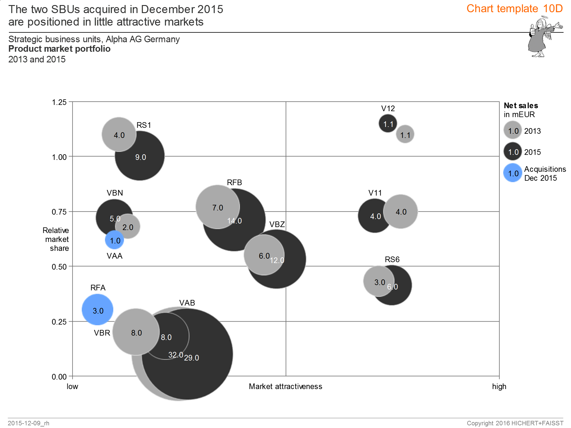 Chart template 10 • IBCS - International Business Communication Standards