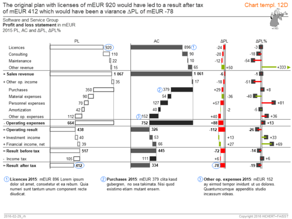 IBCS_chart_template_12d • IBCS - International Business Communication ...