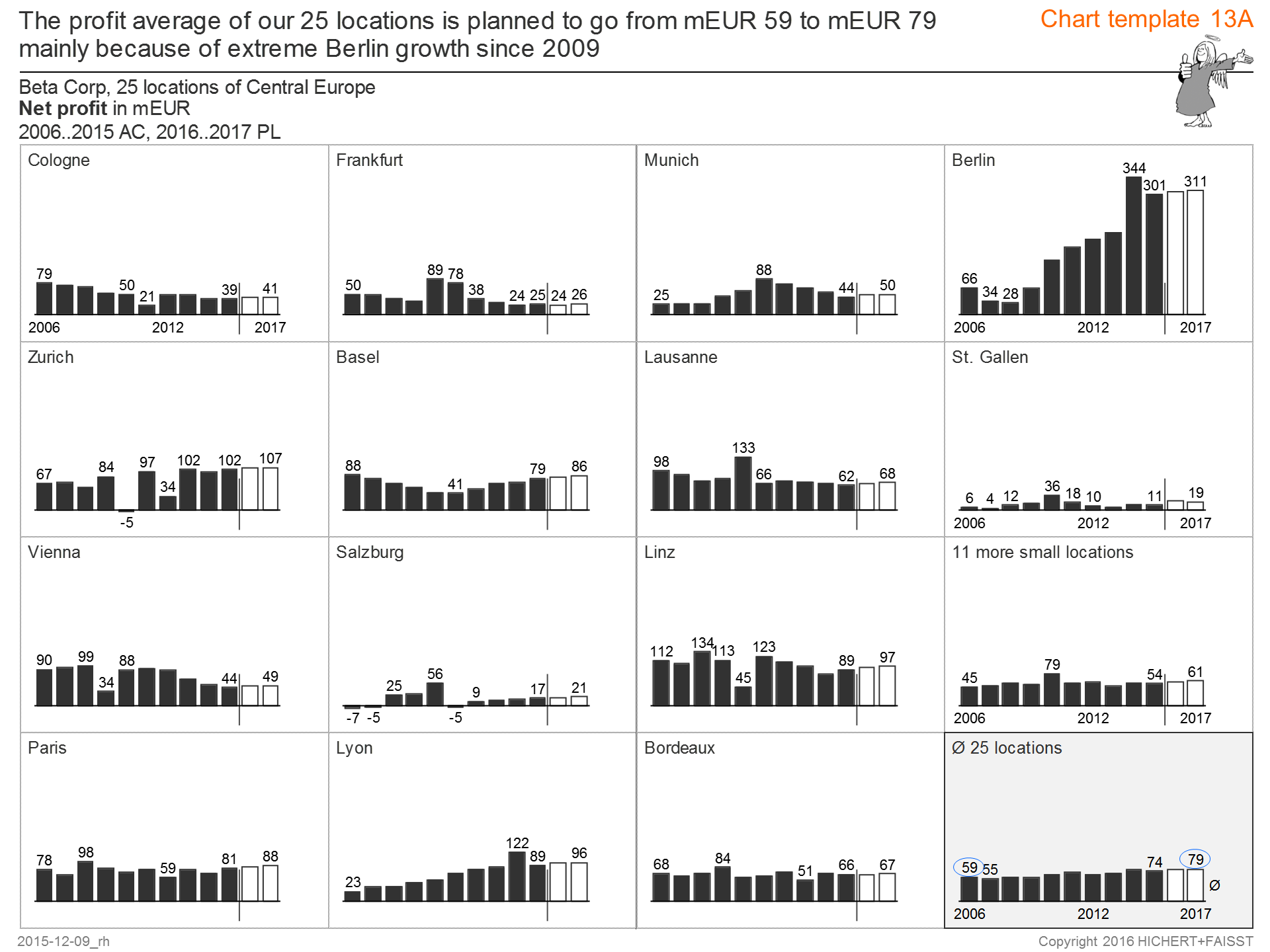 Chart template 13 • IBCS - International Business Communication Standards