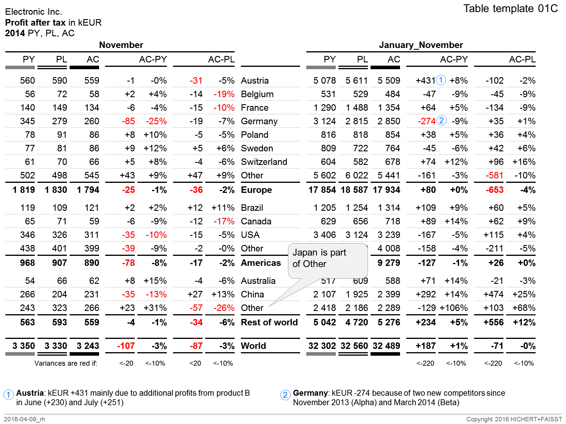 Table template 01 • IBCS - International Business Communication Standards