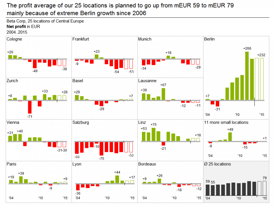 Chart template 13 • IBCS - International Business Communication Standards