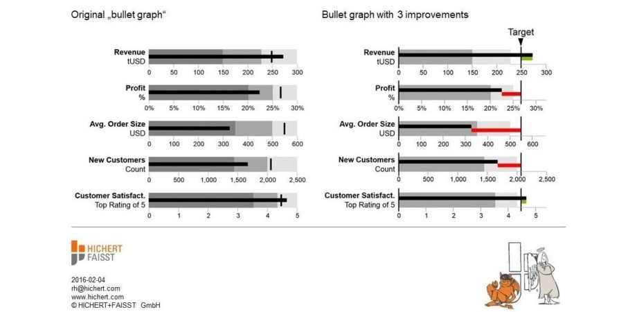 bullet graphs • IBCS - International Business Communication Standards